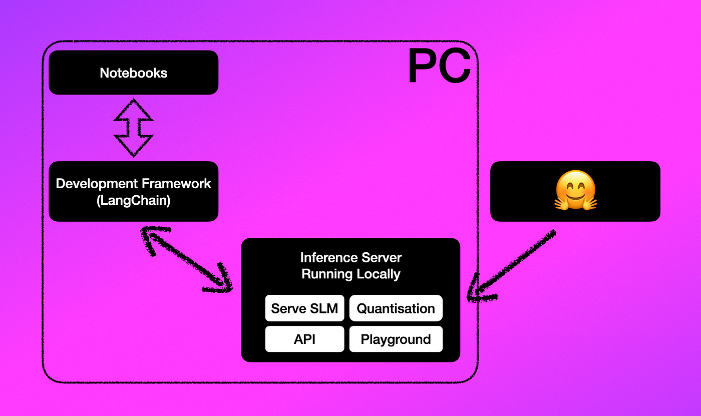 Develop Generative Apps Locally