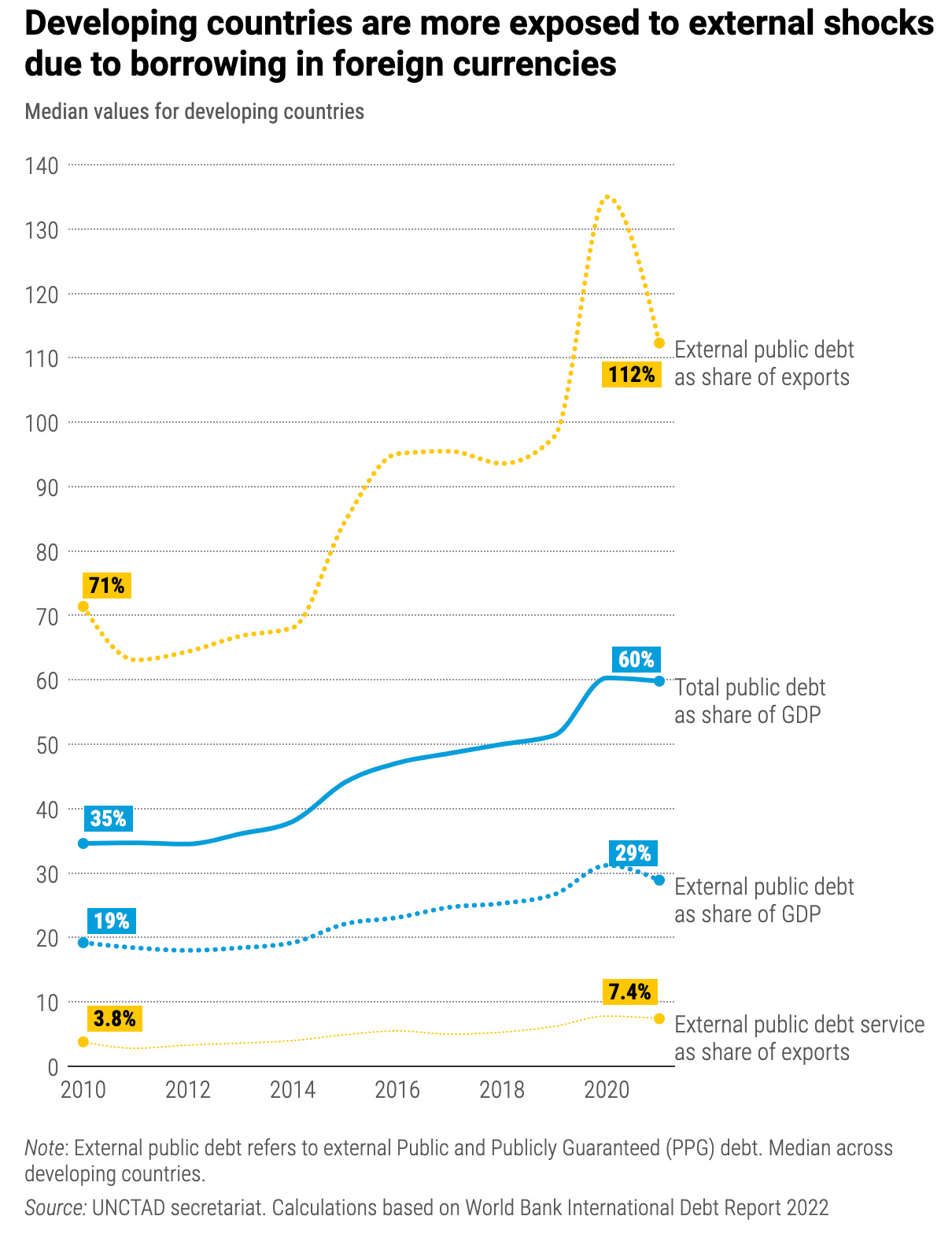 The Lingering Debt Problem - Unraveling Economics