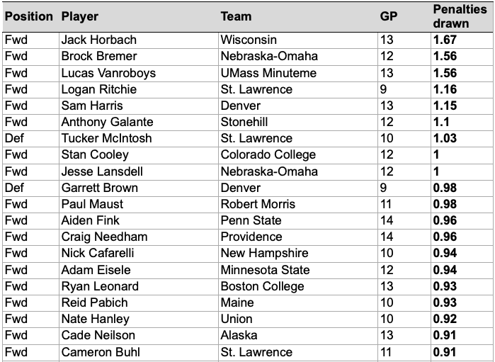 (#354) Inside the Numbers: A look at national leaders in untracked stats