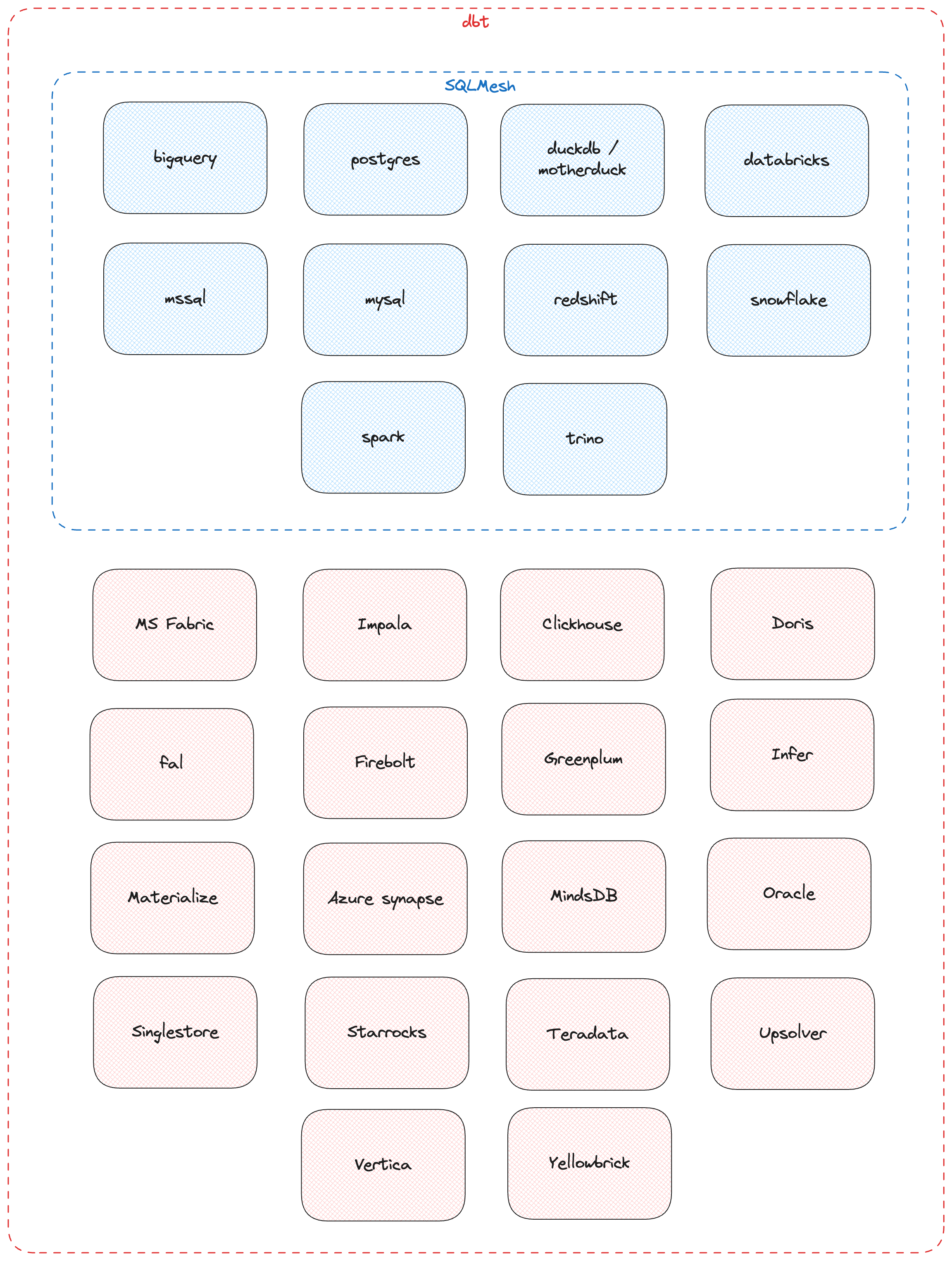 Is SQLMesh the dbt Core 2.0? A foot in the door.
