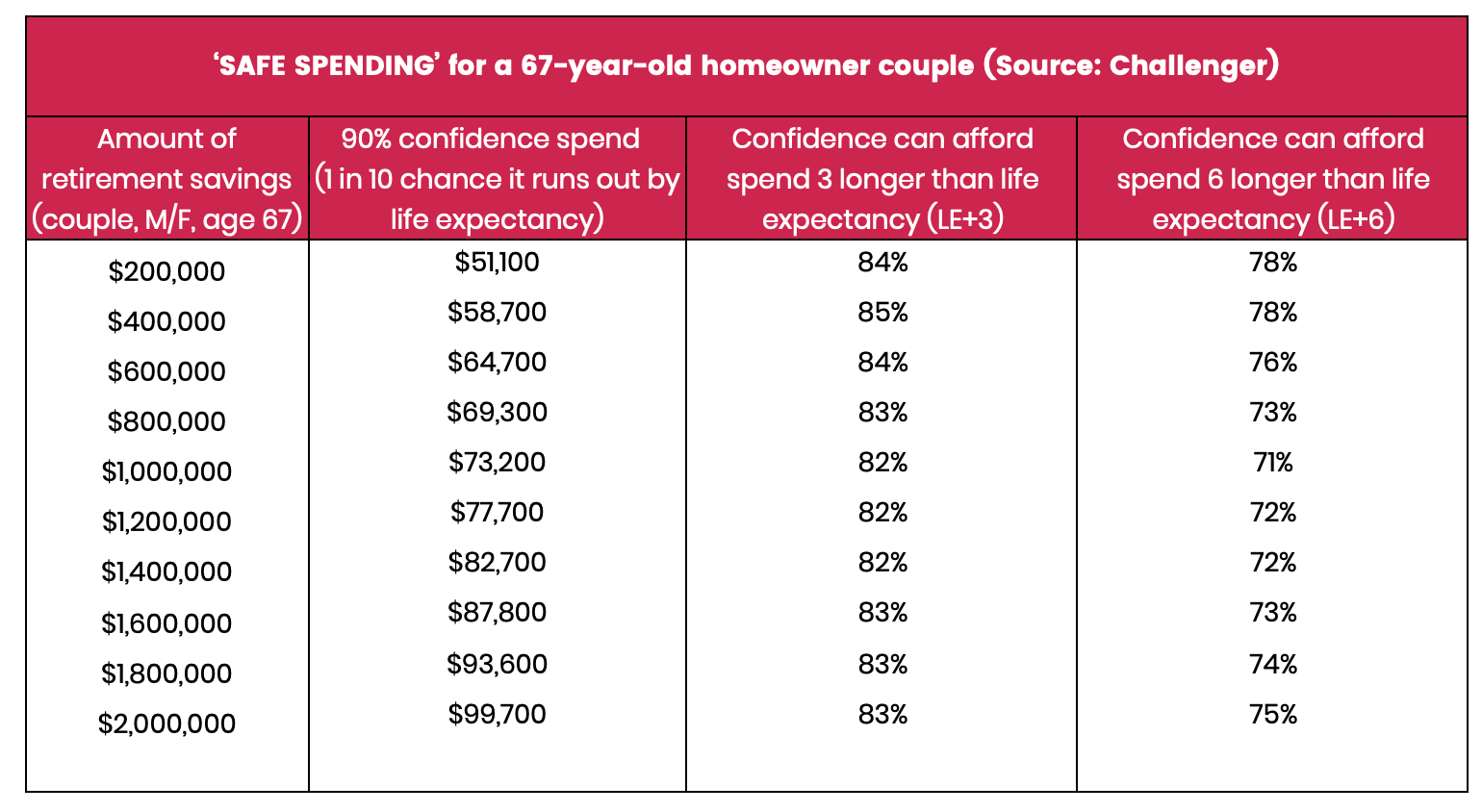 How much can you really afford to spend each year in retirement?