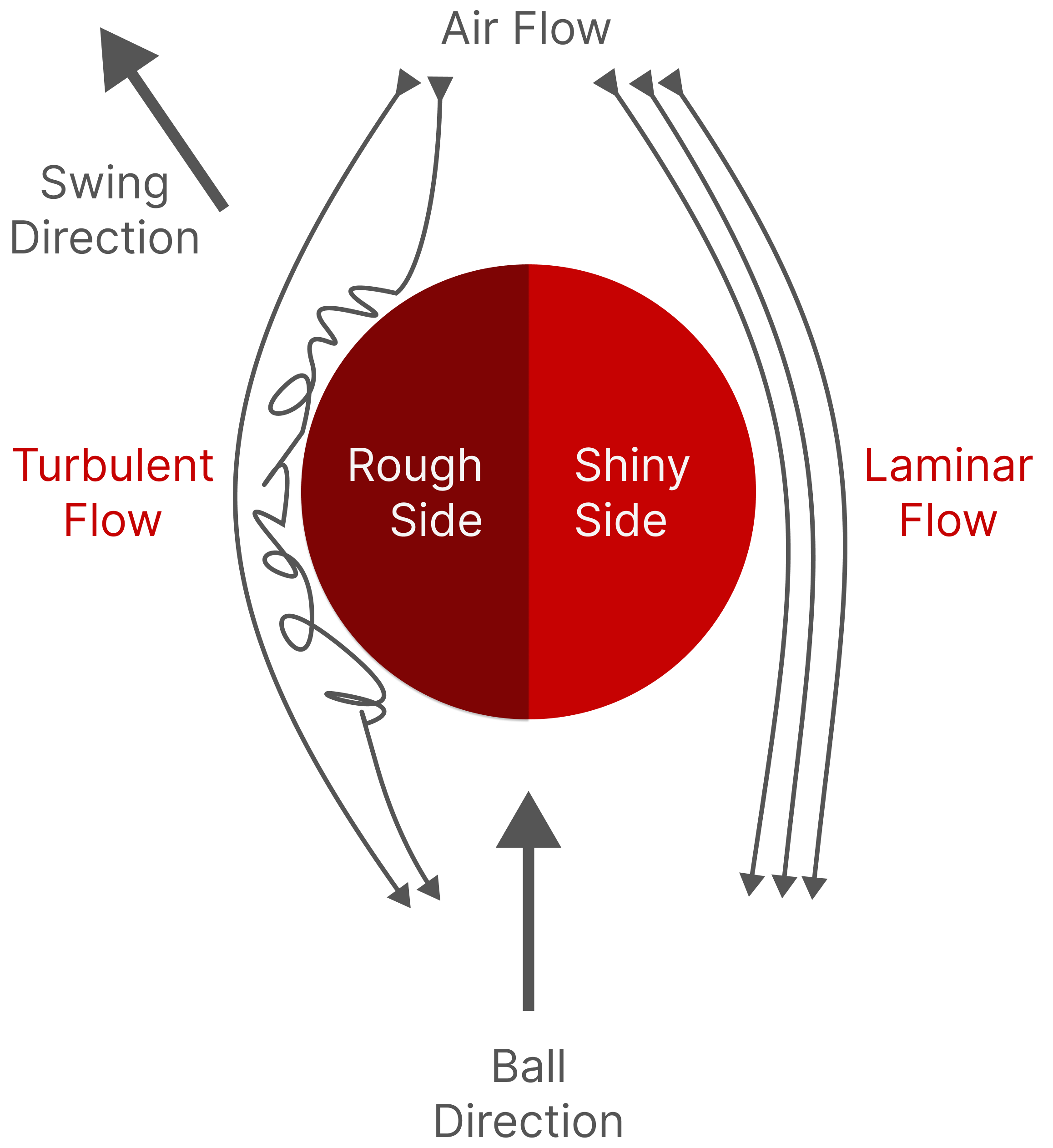 The Fluid Mechanics Behind Swing Bowling 🏏