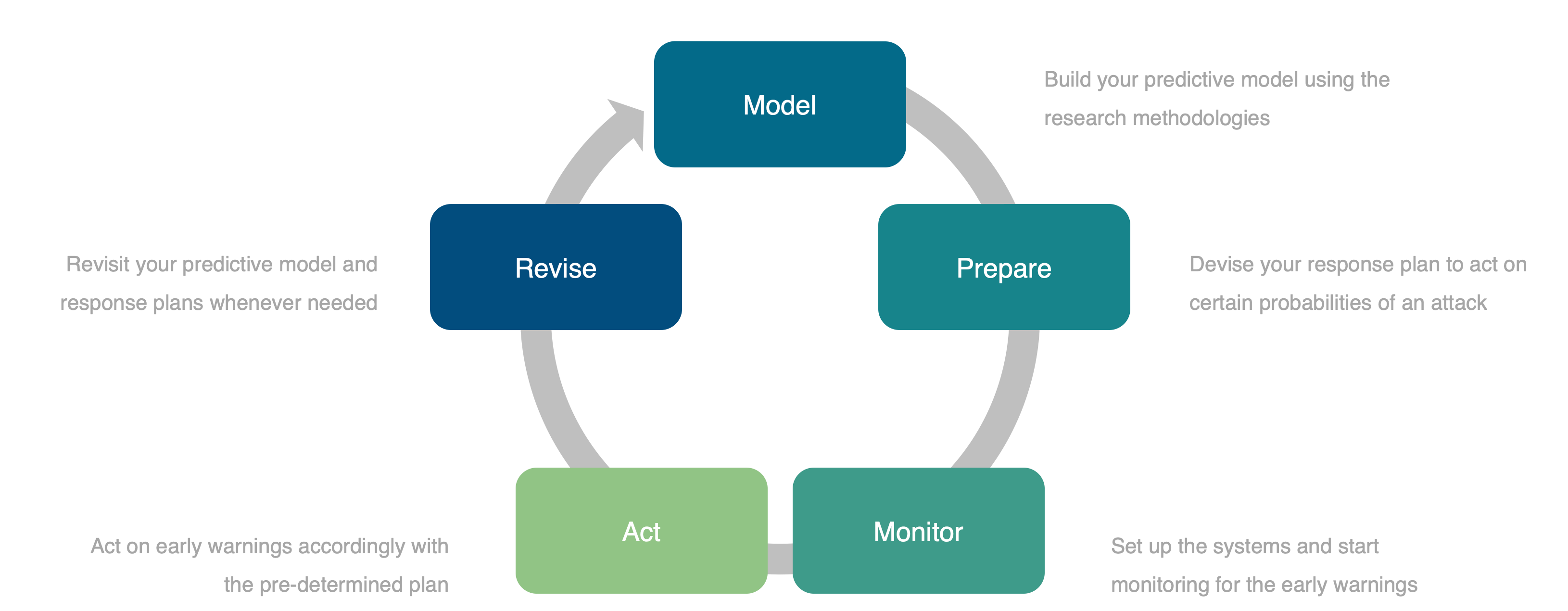 What is Predictive Defense? - by Robin Dimyanoglu