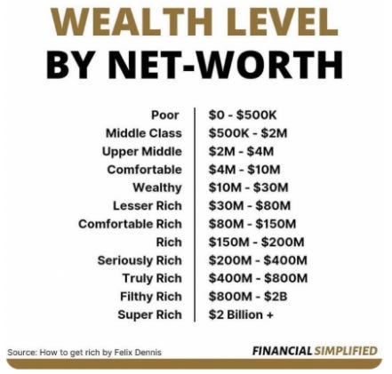Going Through Levels of Wealth - BowTied Bull