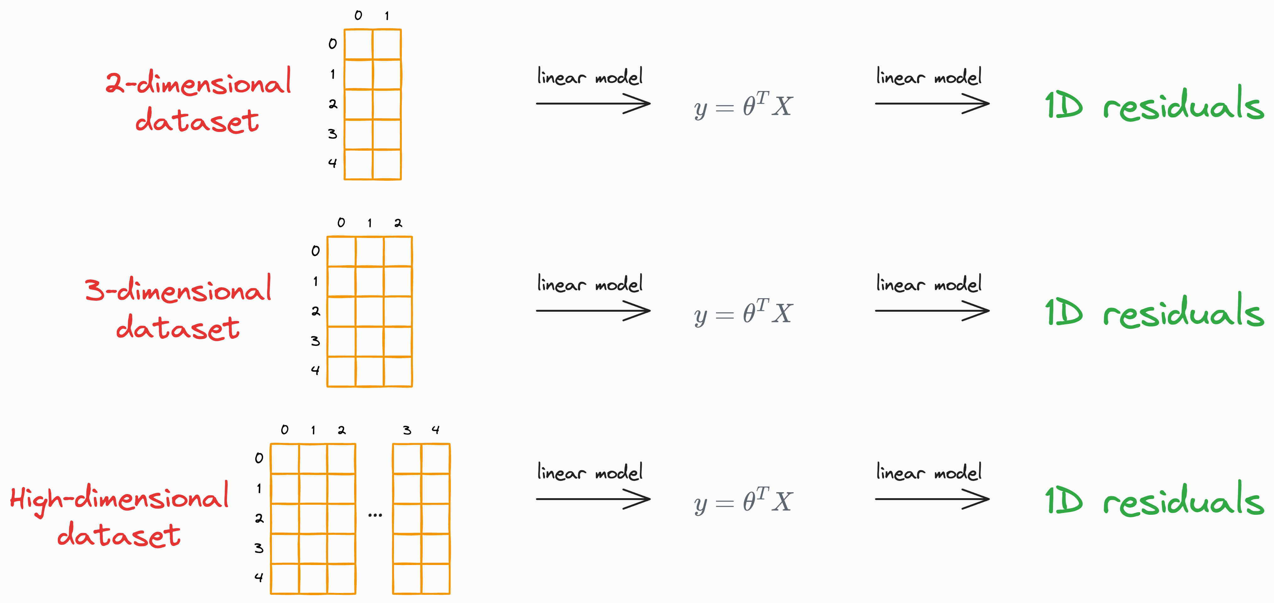 Visually Assess Linear Regression Performance