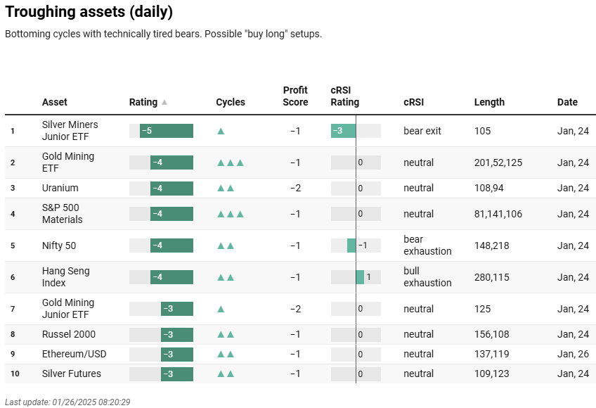 Stock Market Tides Report - Week 4 - by Lars von Thienen