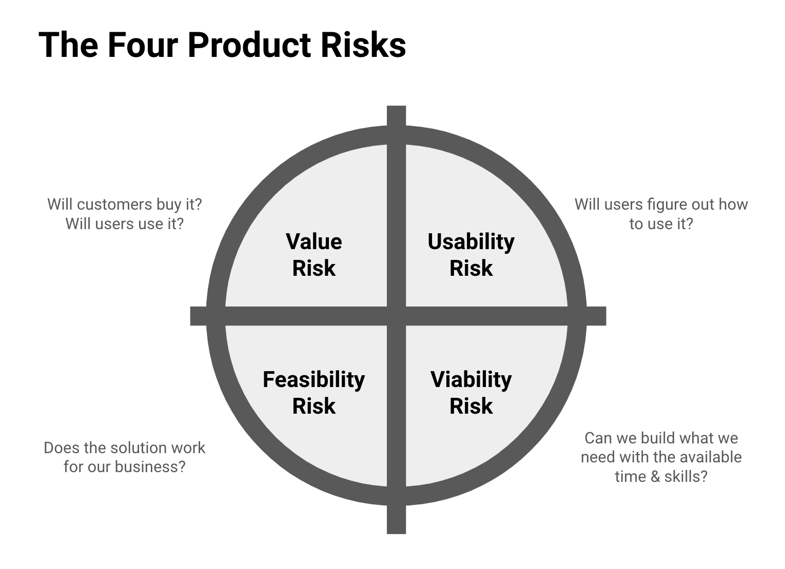 How to identify and validate product risk - by Aakash Gupta