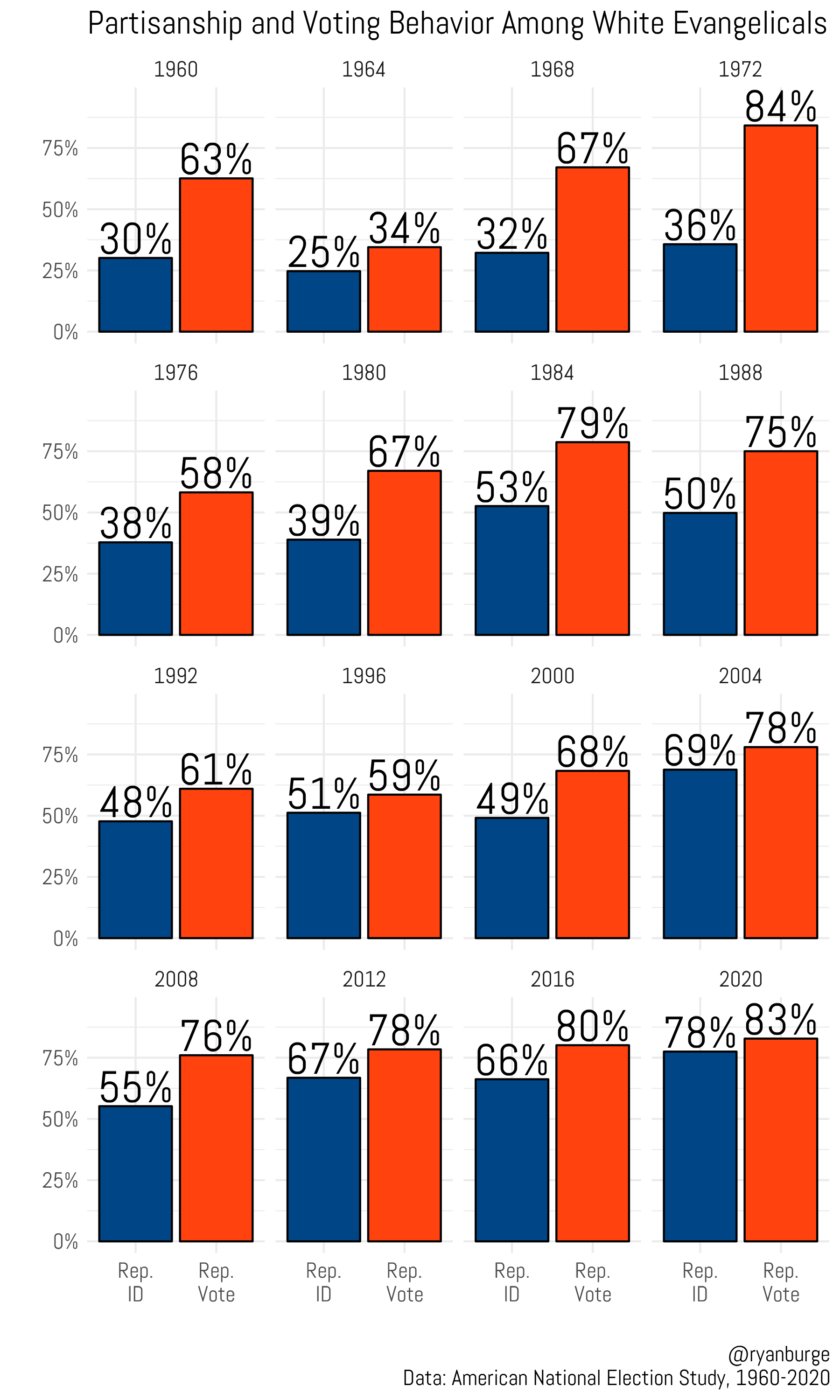 A Sixty Year History of White Evangelicals and Politics