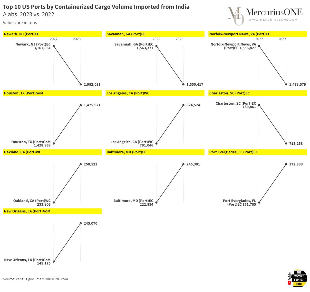Top 10 US Ports by Containerized Cargo Volume Imported from India