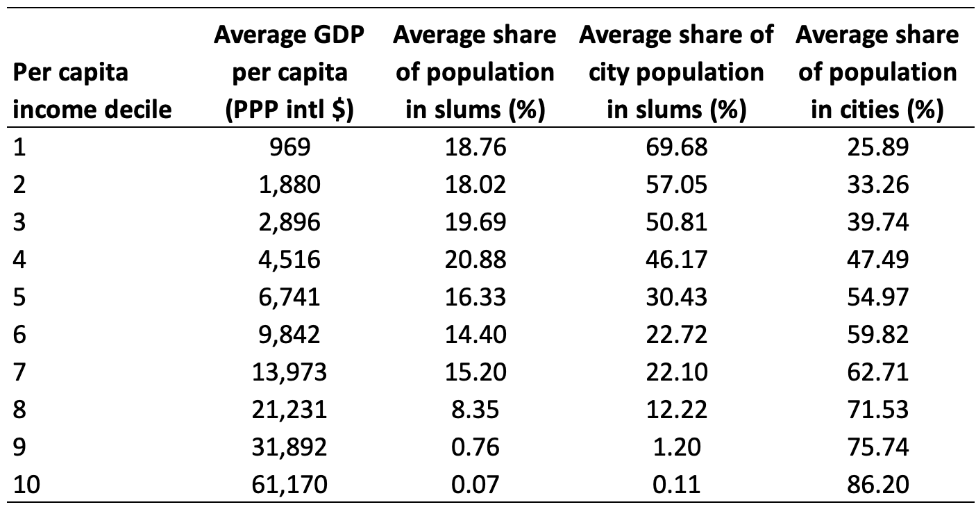 Why do some countries have lots of slums and others hardly any?