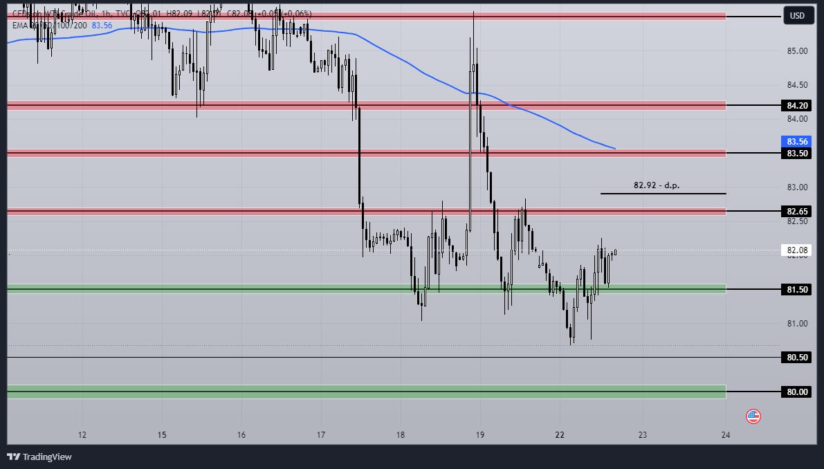 WTI nearing $80 - reversal? - Voila's Oil Trading
