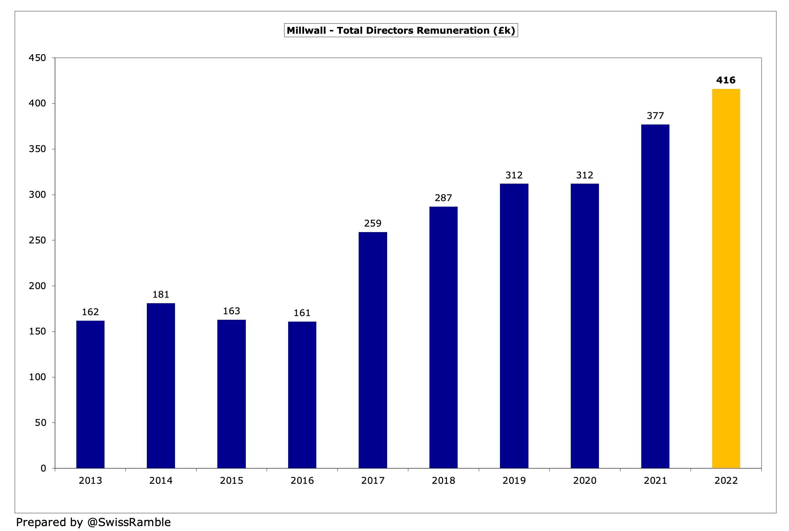 Millwall Finances 2021/22 - The Swiss Ramble