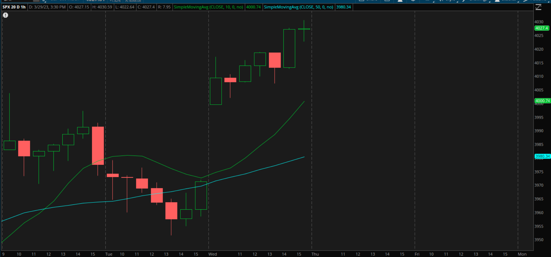 Bulls In Control. Can They Continue To Push? How I Traded Today and My ...