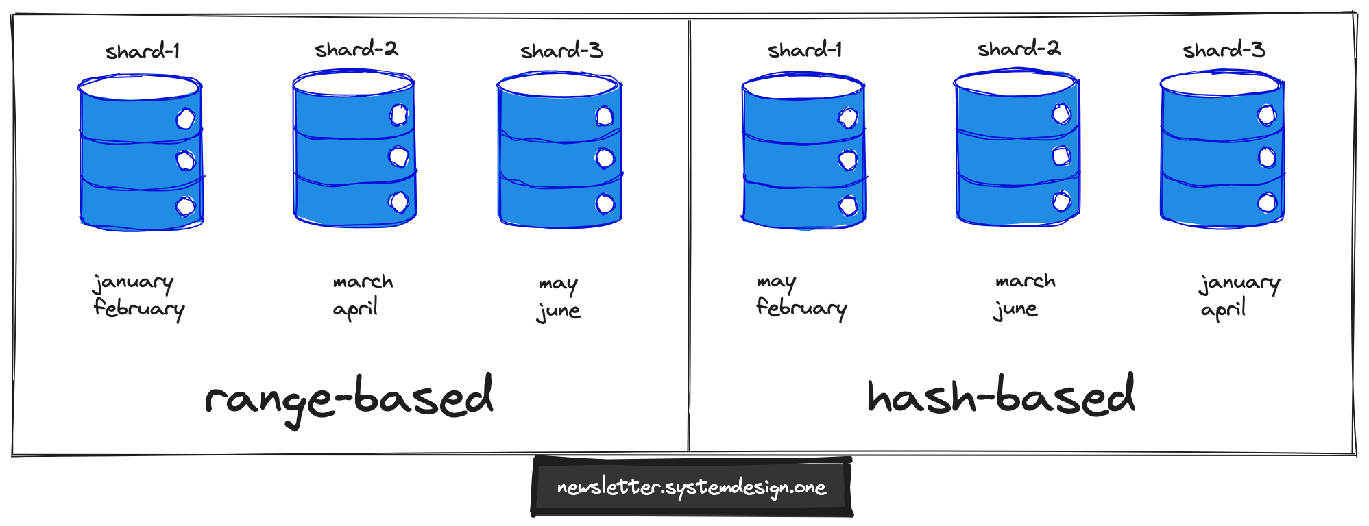 MySQL Sharding - by Neo Kim - The System Design Newsletter