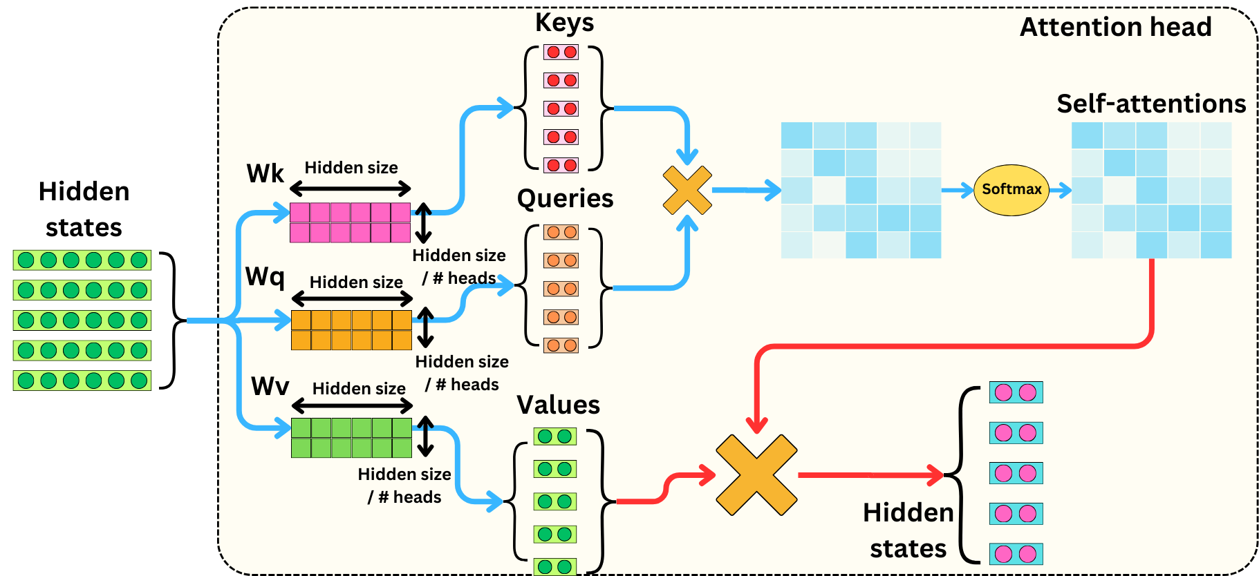 The Multi-head Attention Mechanism Explained!