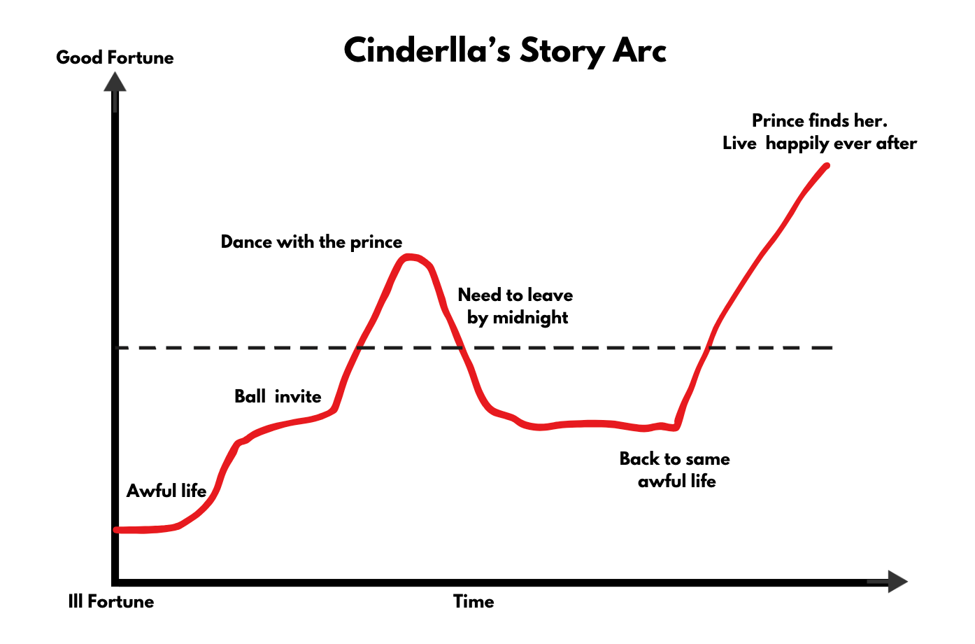 Harnessing Cinderella S Story Arc By Shlomi Ron