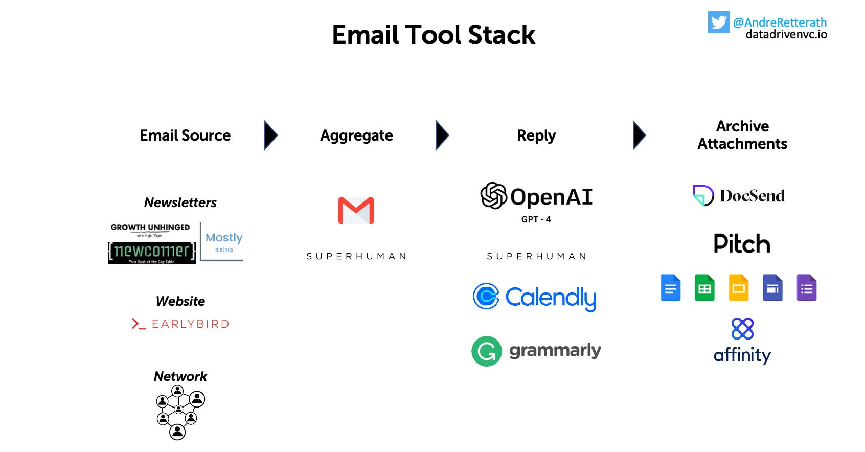 Investor Productivity Tool Stack - by Andre Retterath