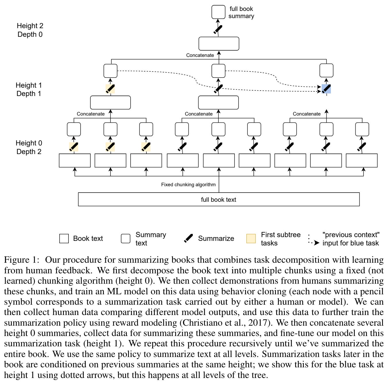 Summarization and the Evolution of LLMs