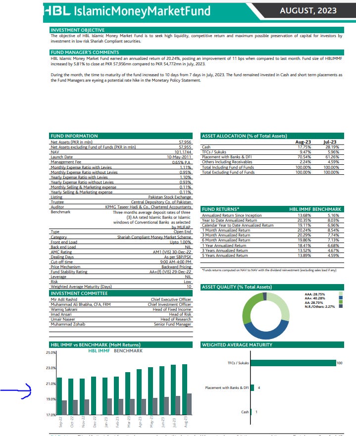 Islamic Mutual Funds Respond: Leading to more questions.