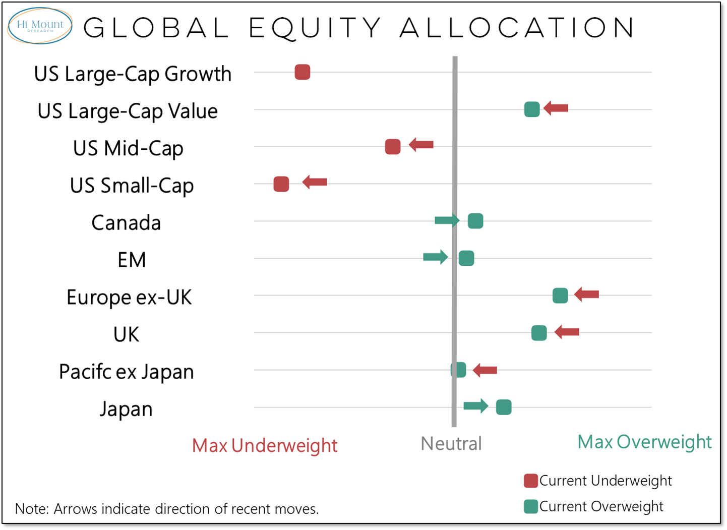 Dynamic Asset Allocation: Global Strength Fuels Equity Leadership