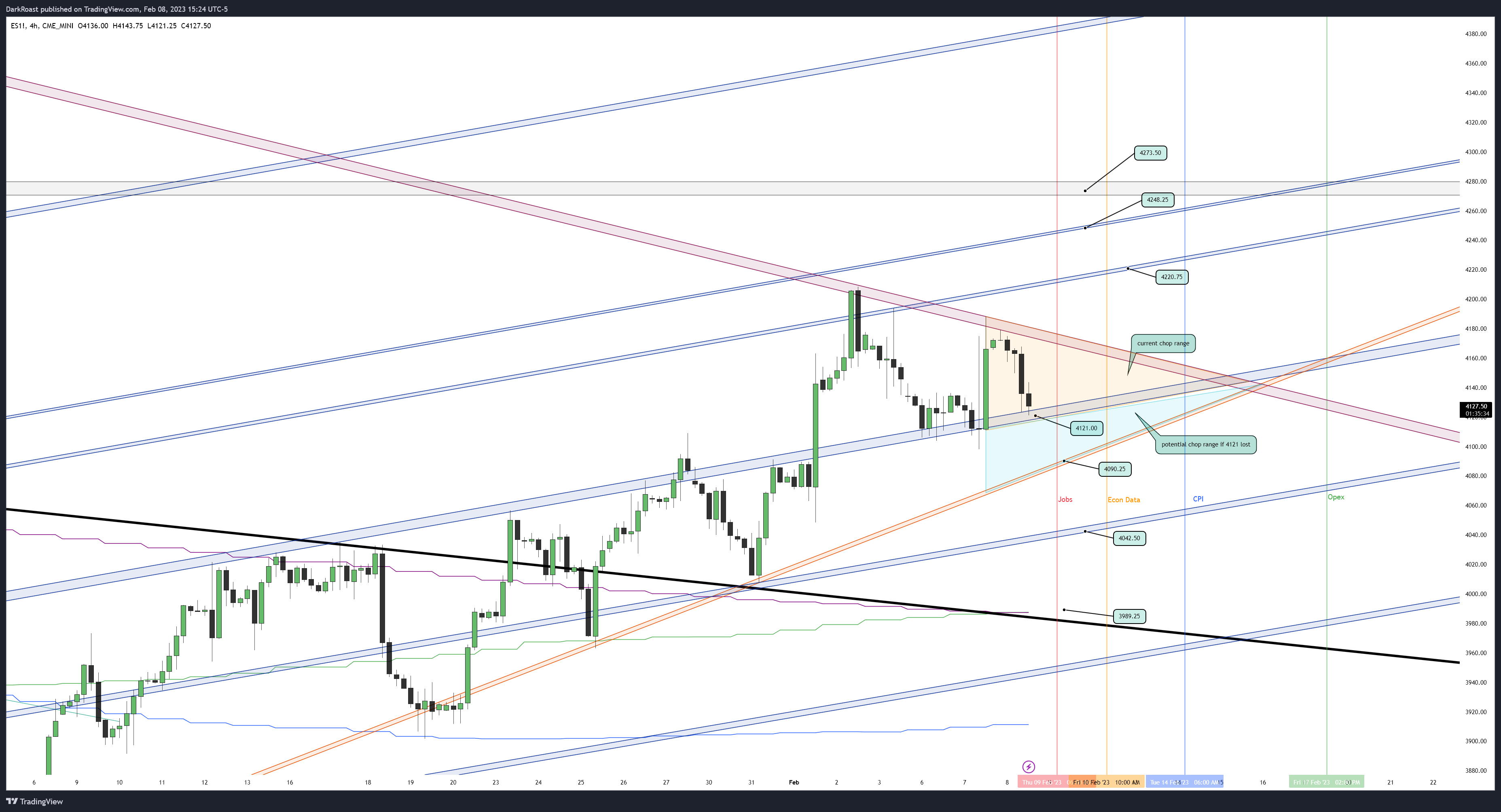 Plan 2-9-23: New Chop Zone and Potential Catalysts to End It