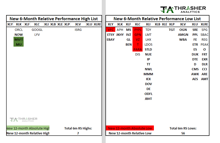 Relative Performance List Leans Negative