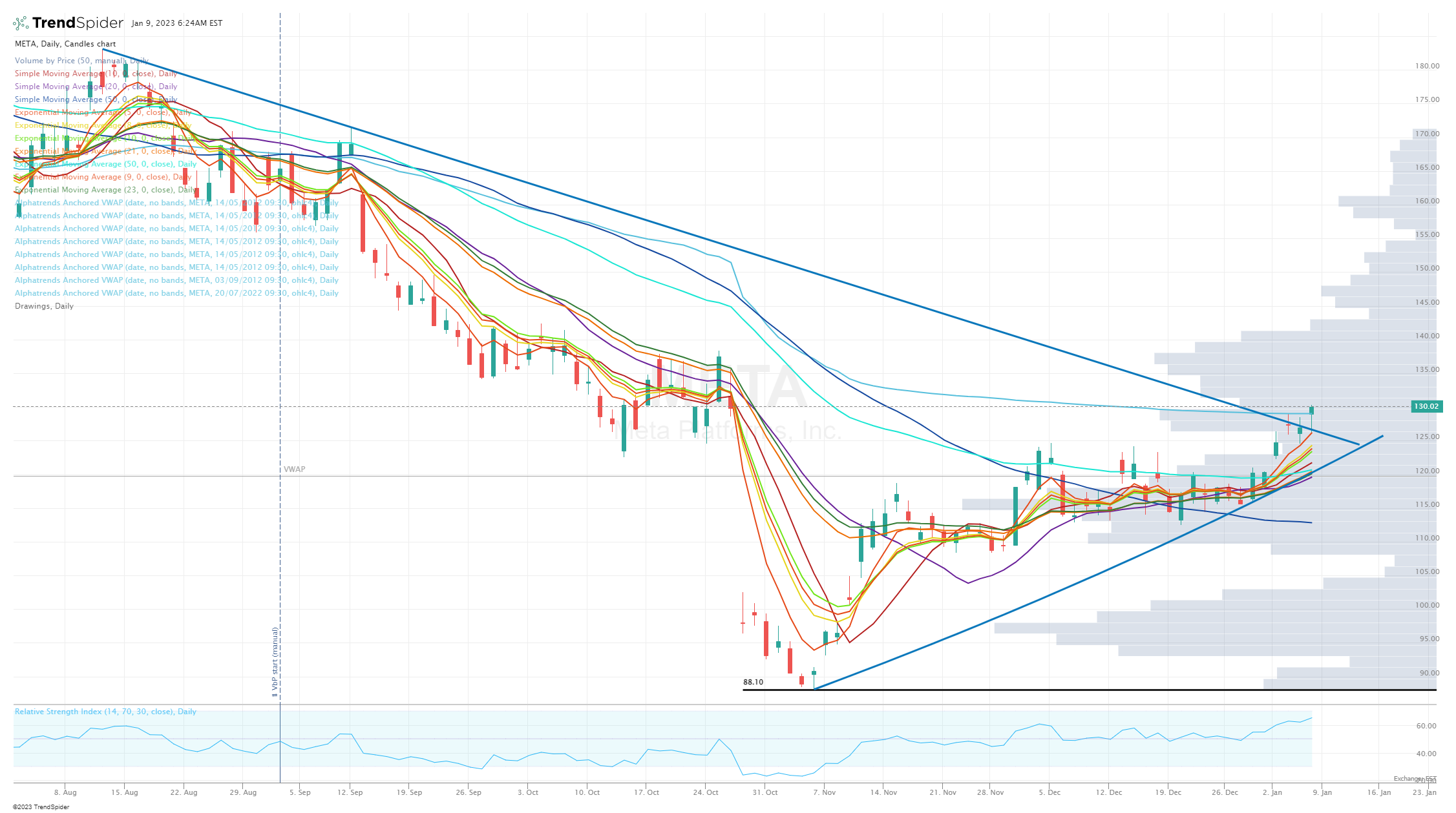 Trading Charts for January 9th - by Jonah Lupton