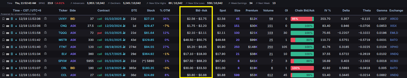 Understanding Basic Options Terminology and how to understand Unusual ...