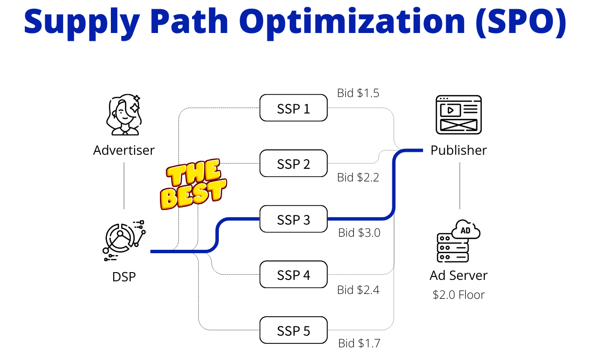 What is Supply Path Optimization in Programmatic advertising?