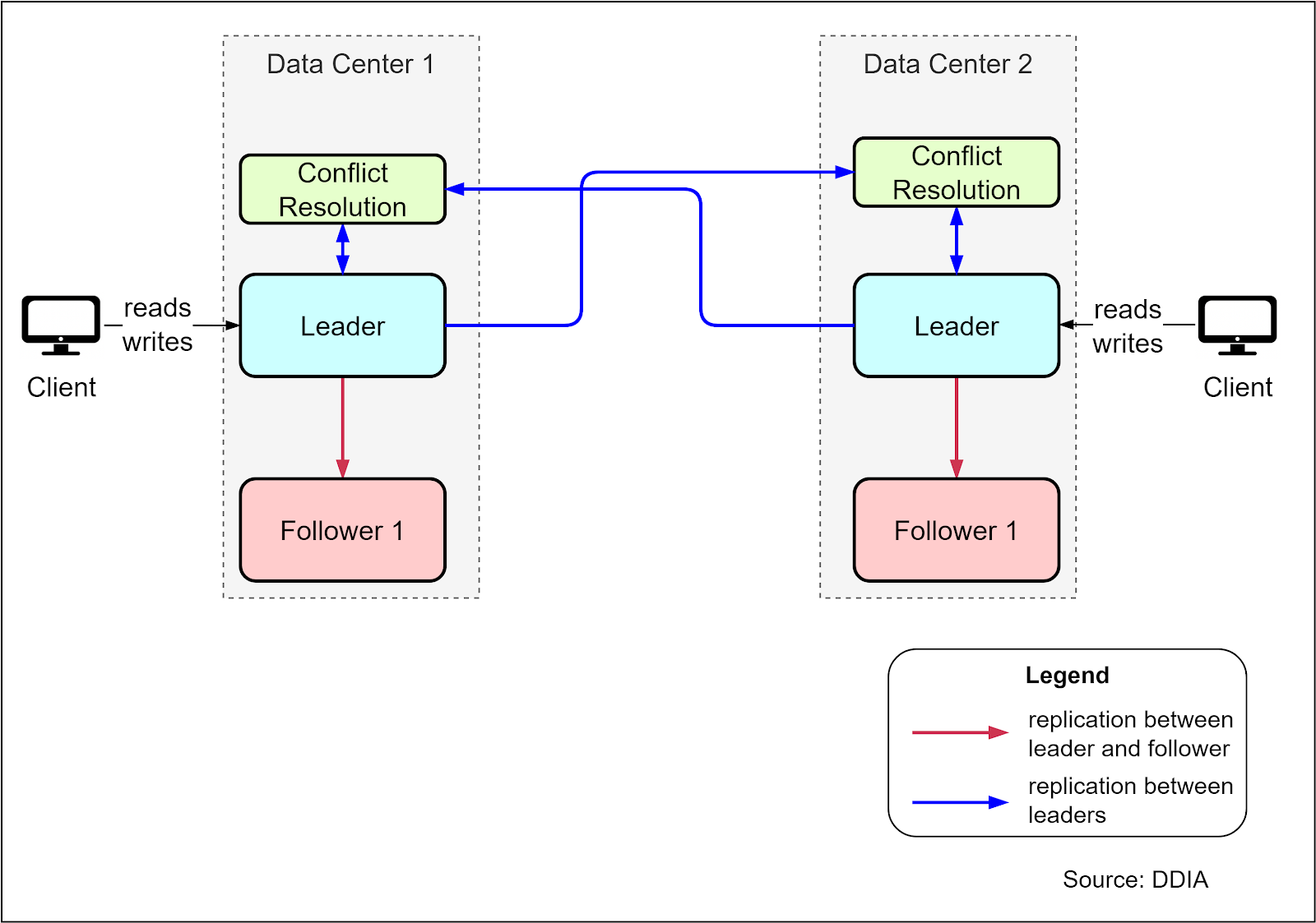 How do We Design for High Availability?