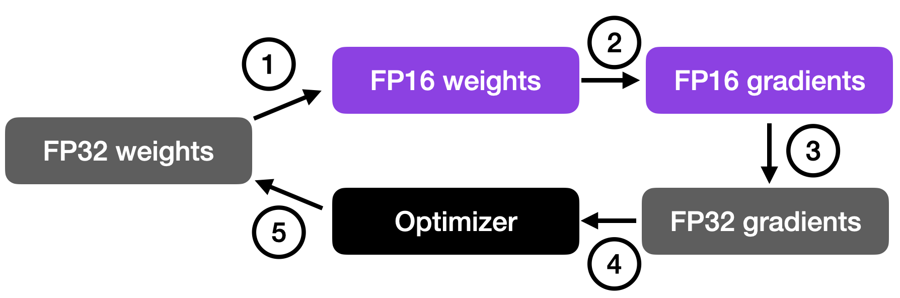 Accelerating PyTorch Model Training