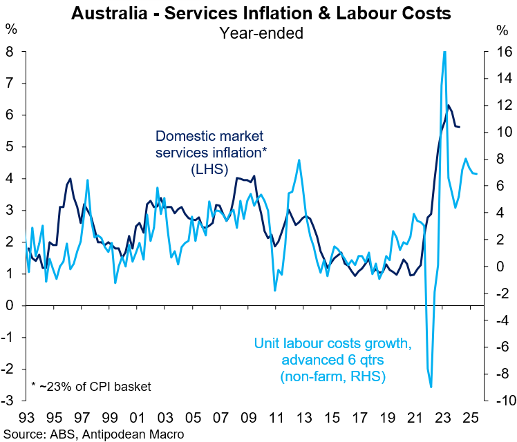 ONLY CHARTS - Aussie CPI - Antipodean Macro