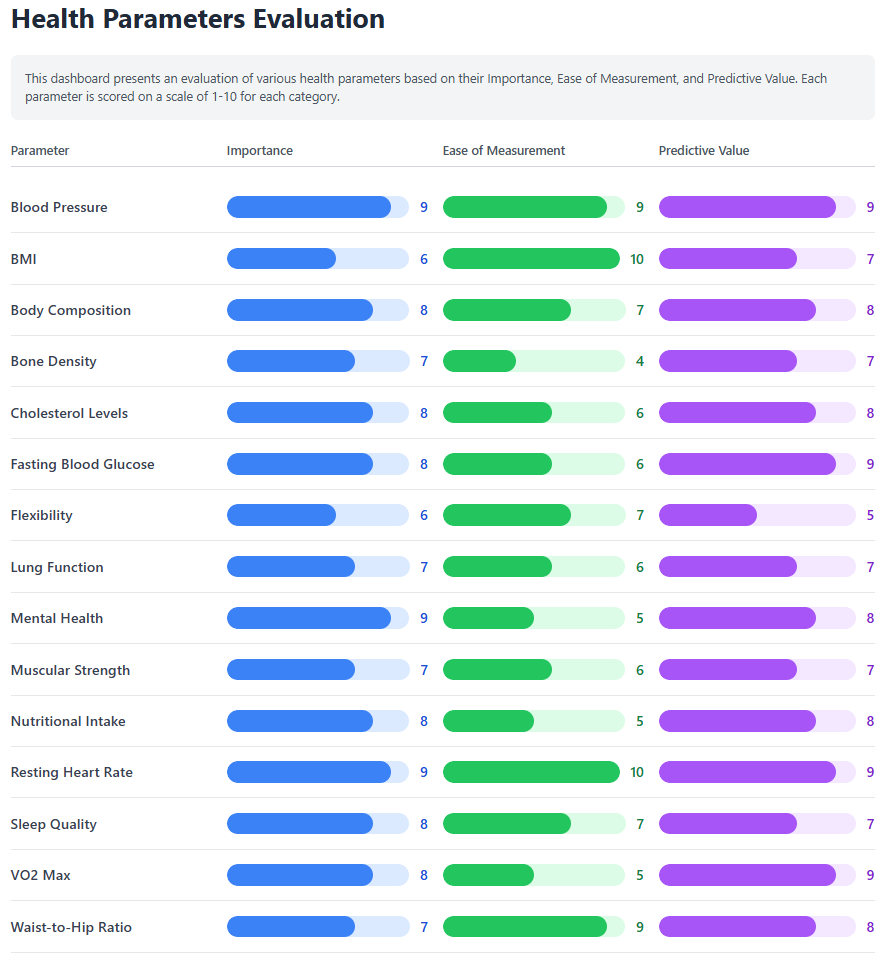 The Health Tracker Tier List - by Dominic Velasco, MD