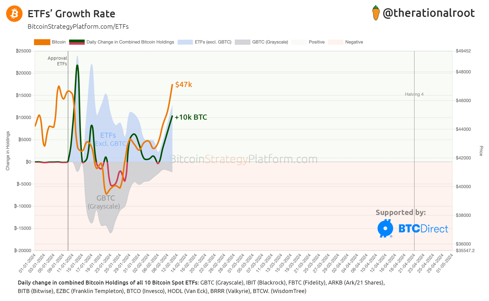 $48,000! Correlation with ETFs’ flows - by Root