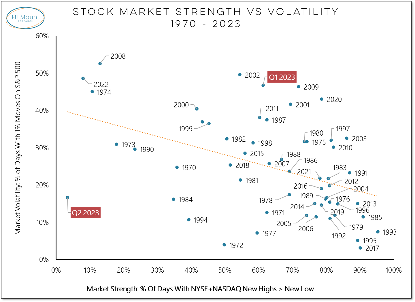 Chart from the Day: Volatility Ebbs, So Does Strength