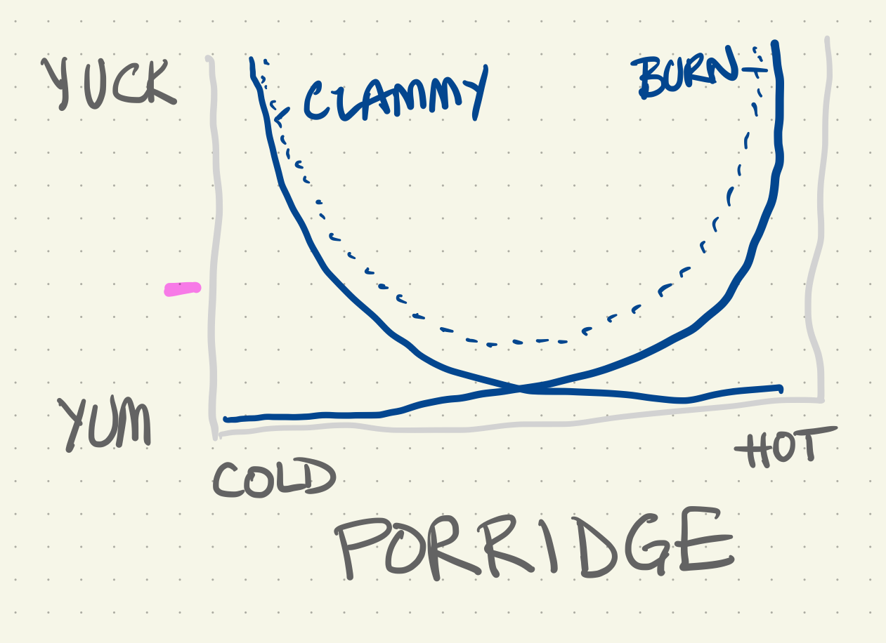 Goldilocks & The 3 Tradeoffs - by Kent Beck