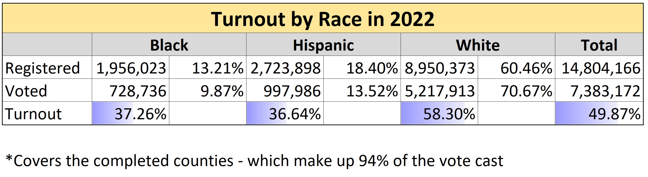 Issue #92: New Turnout Data Highlights