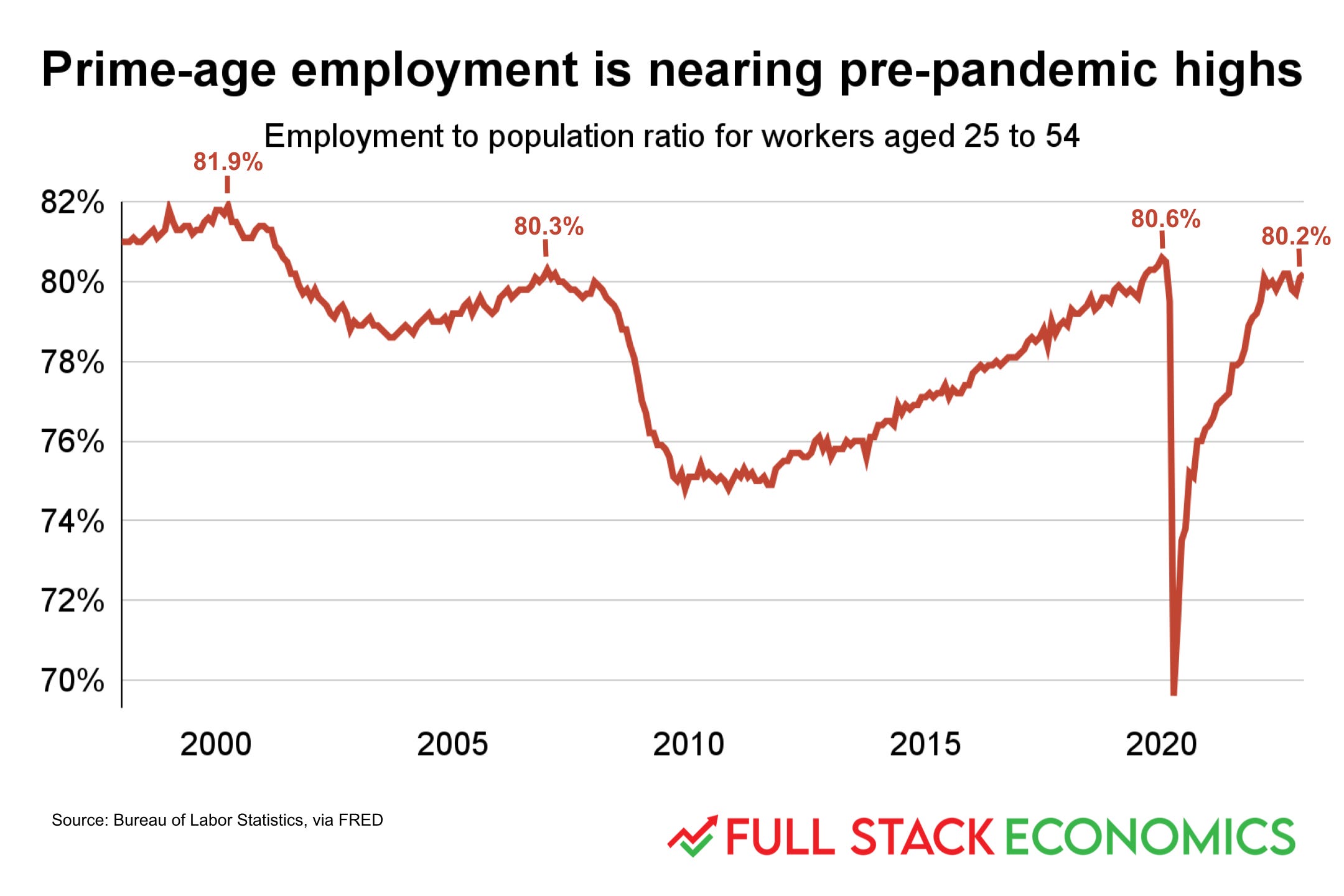Workers are enjoying the tightest labor market in decades