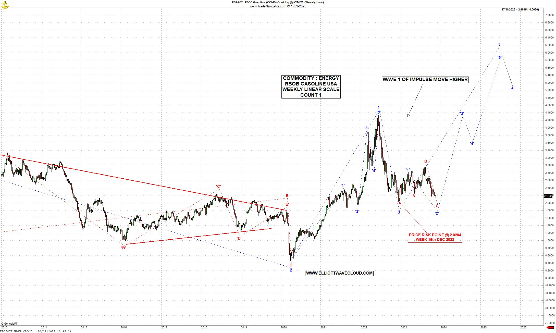 COMMODITIES : RBOB GASOLINE : LONG TERM CHARTS