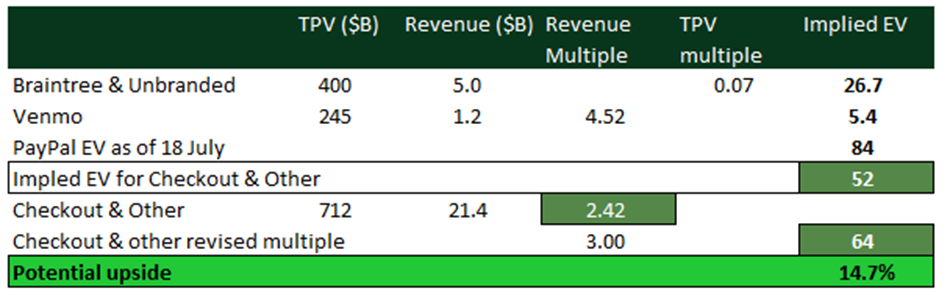 Decoding PayPal's Figures: Valuation and Growth Analysis