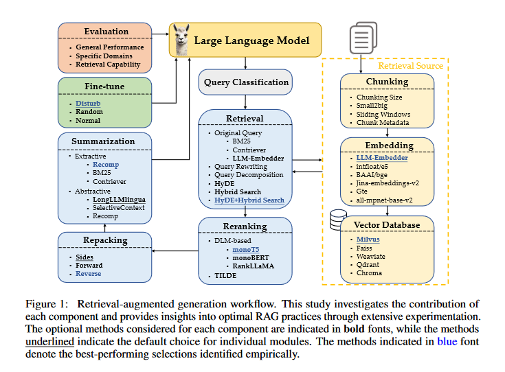 Are You Doing RAG Right? - LLM Watch