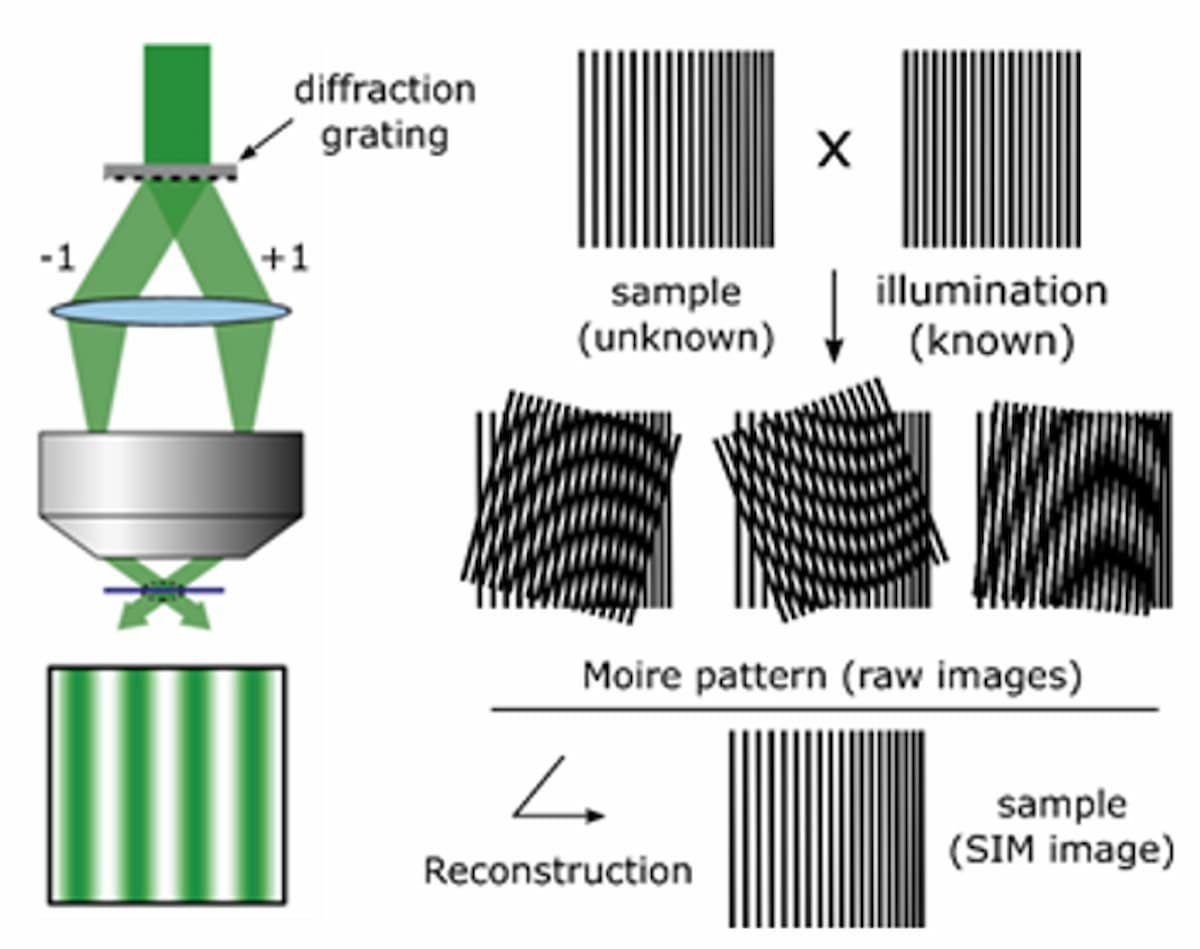 Illumina Use Structured Illumination For Super-Resolution Illumina Use Structured Illumination For Super-Resolution