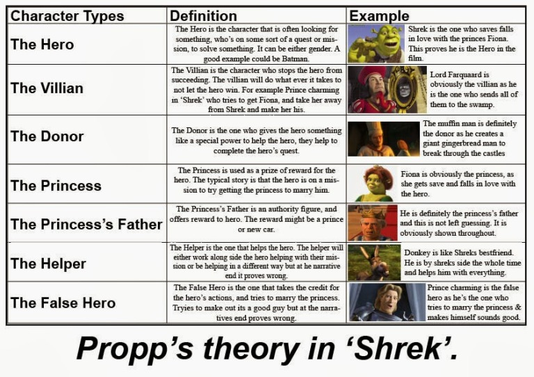 Narrative Theorists: Vladimir Propp's 7 Character Types Theory