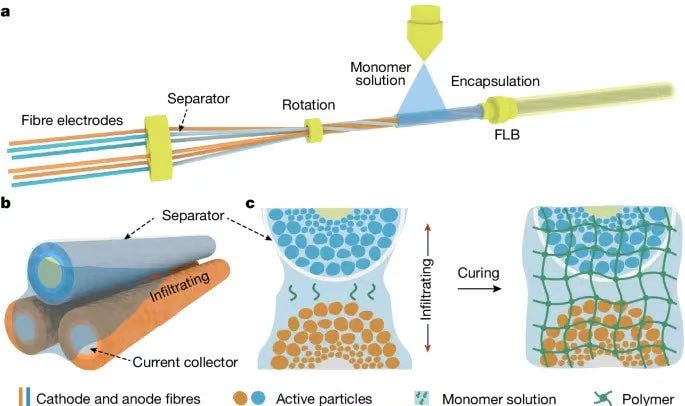 Innovative Fiber Battery Fabric Turns Clothes into Powerful Tech Armor