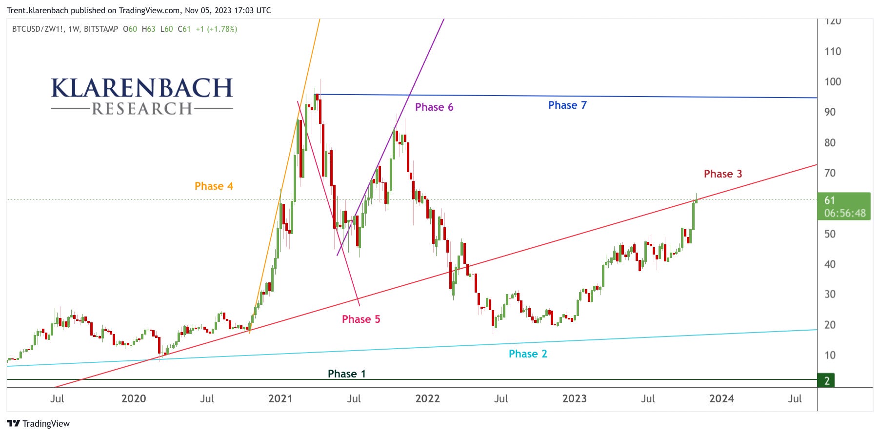 Bitcoin-Wheat Ratio Hyperwave Analysis