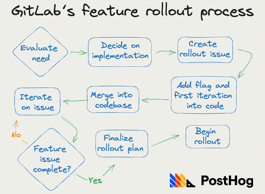 How, why, and when GitHub and GitLab use feature flags