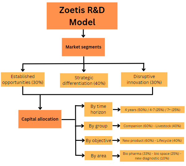 Research, Zoetis - by Giuliano