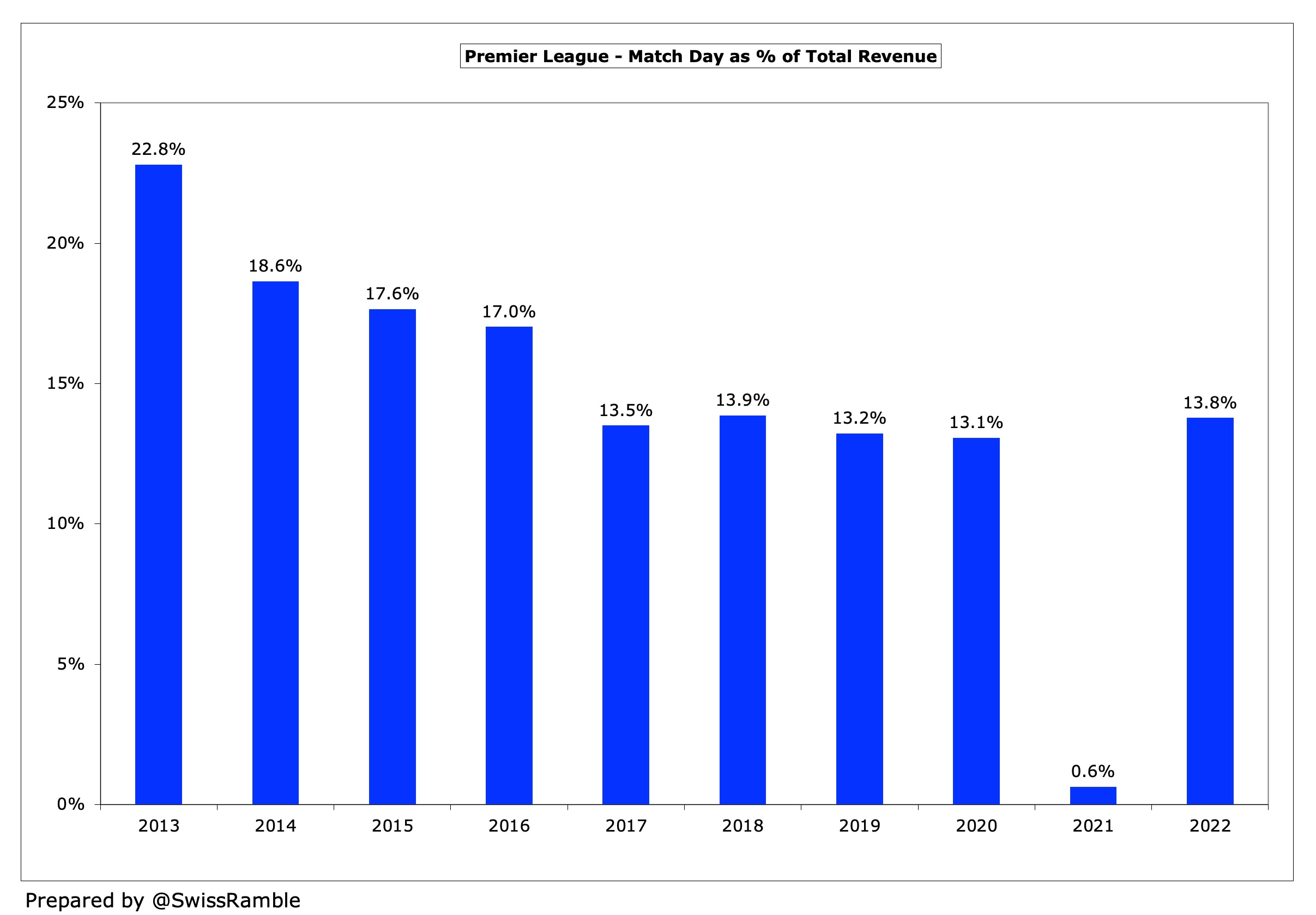 Match Day Revenue and Ticket Prices - The Swiss Ramble