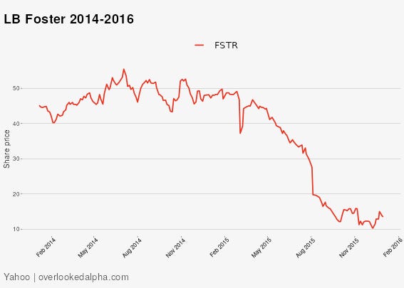 L.B. Foster: A Messy, Hidden, Attractive Opportunity