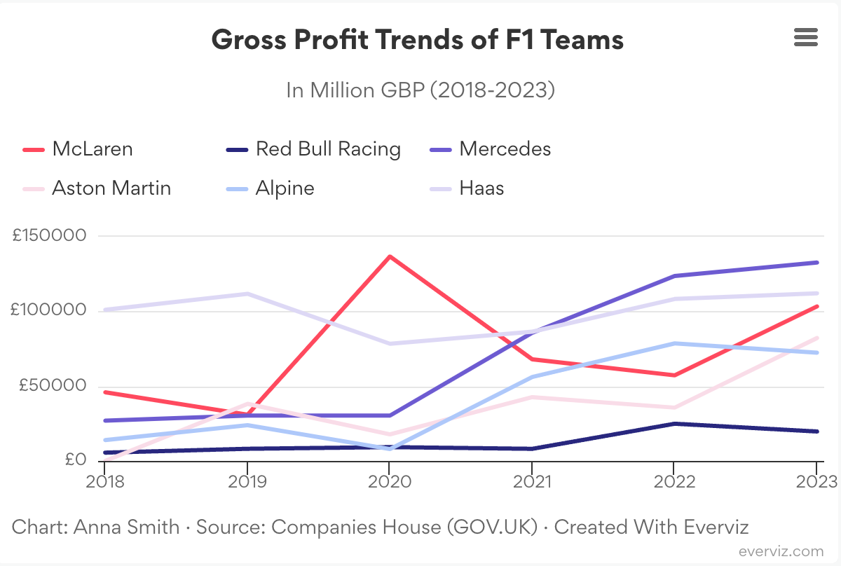 Turnover vs Track Performance: What F1 Team Finances Can Reveal About ...